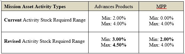 Capital Plan update - Federal Home Loan Bank